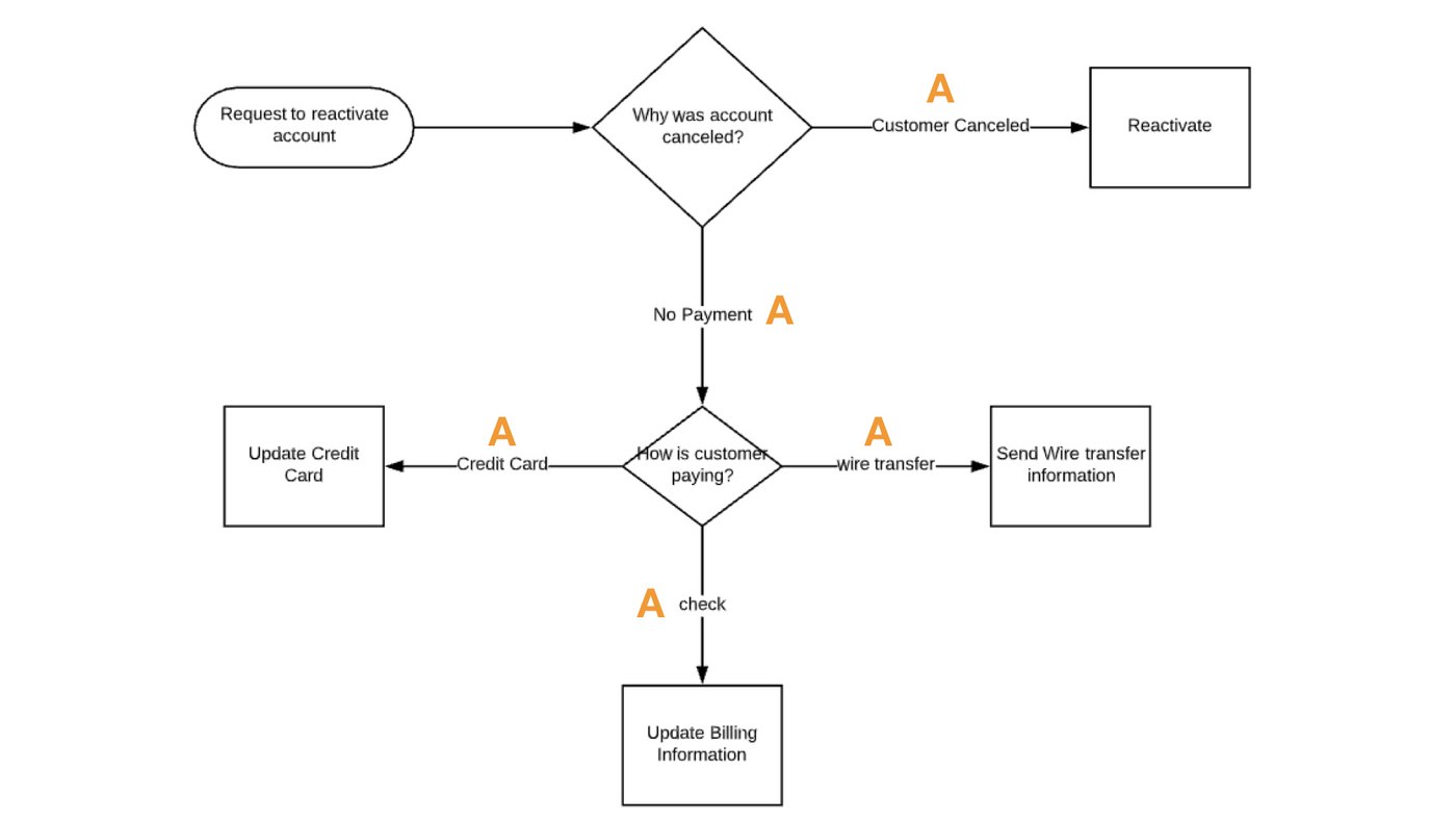 How to Turn Your Flowcharts Into Workflow Articles With ScreenSteps