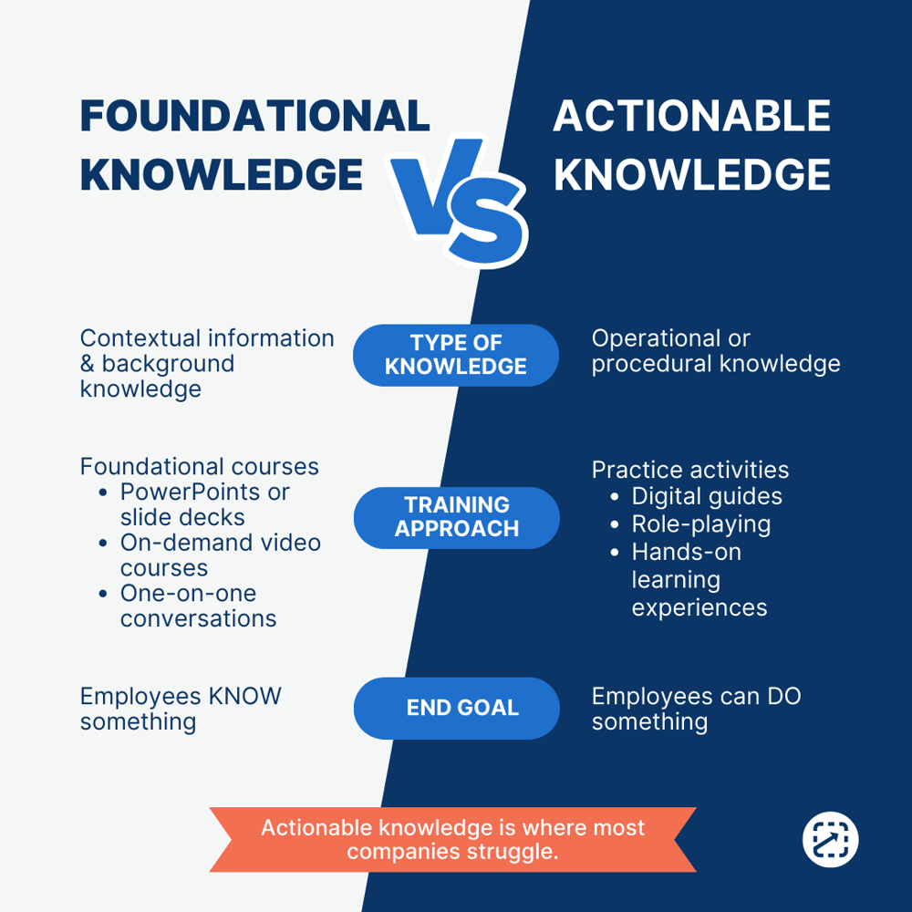 Foundational vs Actionable Knowledge: How it Affects Employee Training