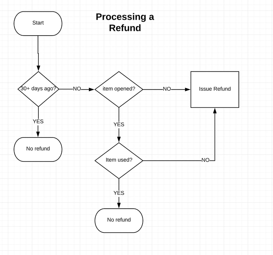 10 Standard Operating Procedure Examples For Banking