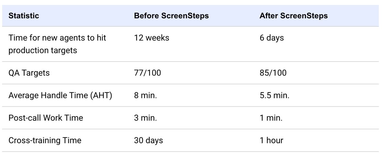 How to Pitch ScreenSteps to Your Supervisor or Manager