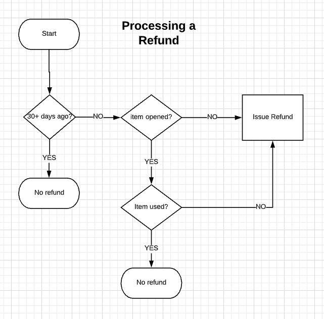 Standard Operating Procedures: What is The Purpose + Types of SOPs