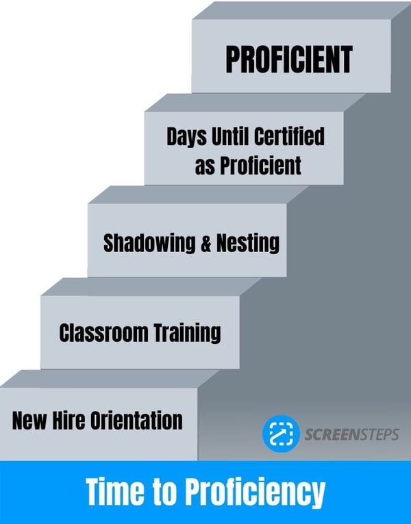 What is Time to Proficiency, and How Does it Affect Your Call Center?